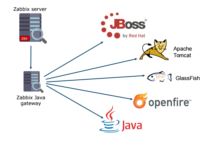 Hướng Dẫn Monitor Tomcat Trên Zabbix 50 Hiệp Phạm Blog 