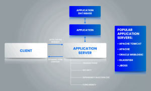 Phân biệt Web Server vs. Application Server - Hiệp Phạm Blog