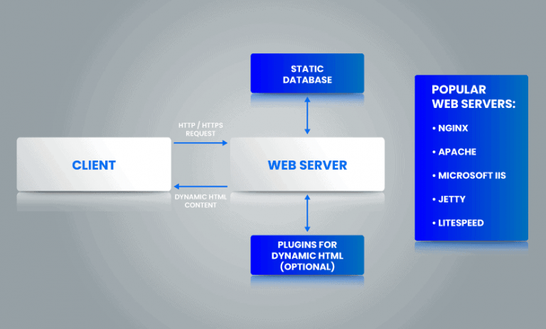 Phân biệt Web Server vs. Application Server - Hiệp Phạm Blog