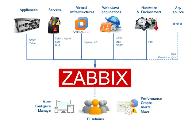 Hướng dẫn monitor ESXi, vCenter, VMs (vSphere) trên Zabbix - Hiệp Phạm Blog