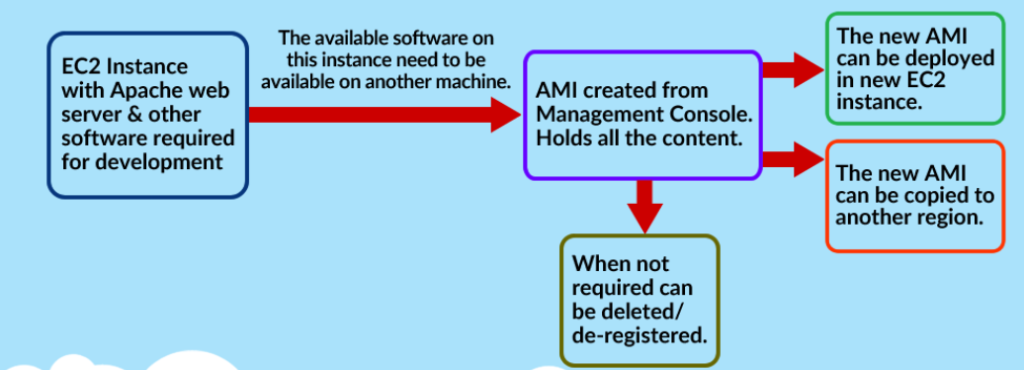 Tạo AMI từ EC2 Instance - Hiệp Phạm Blog